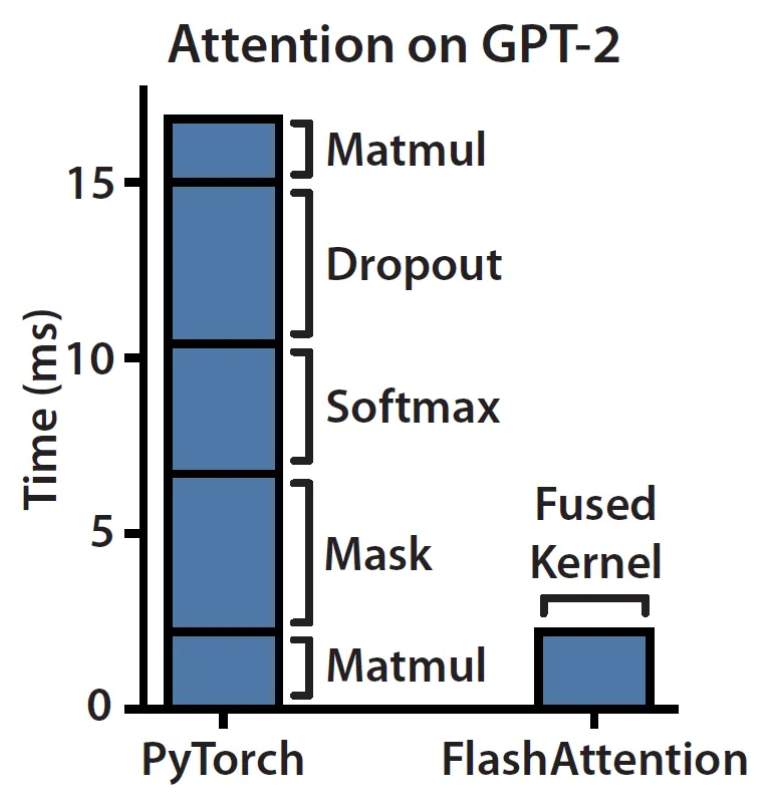 LLM推理加速 Lesson2：FlashAttention