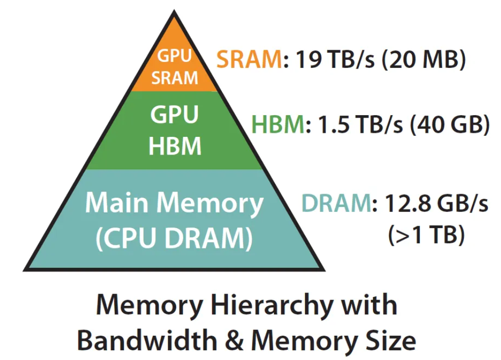 LLM推理加速 Lesson2：FlashAttention